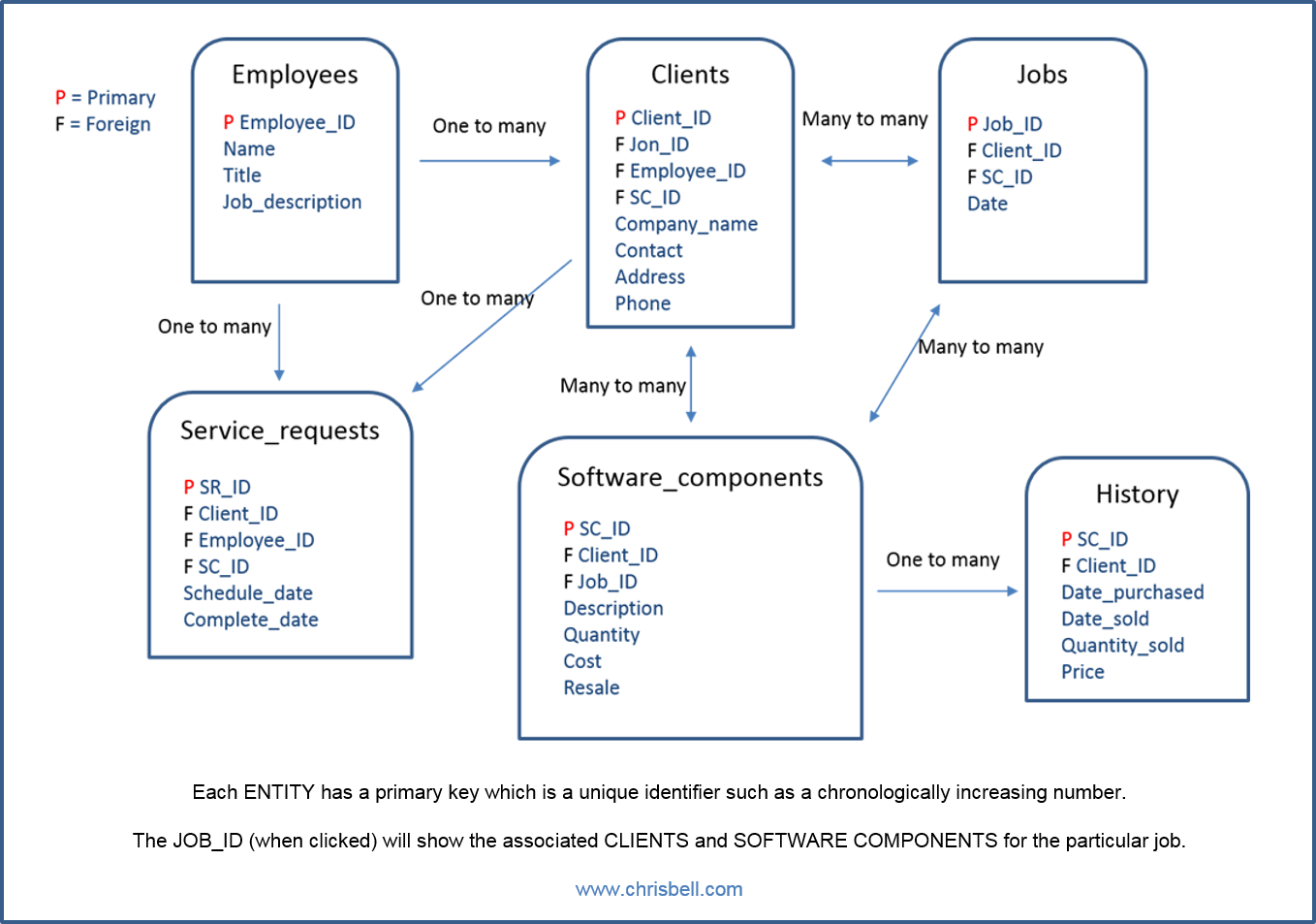 Database Management System DBMS Relationships Chris Bell
