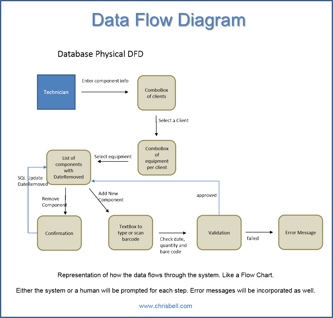 Data Flow Diagram Data Flow Diagrams Dfd Data Flow Diagram Images
