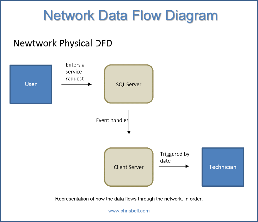 Data Flow Diagrams DFD Diagrams Chris Bell Data Flow Diagrams DFD Diagrams Chris Bell
